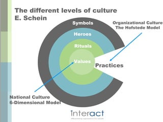 Geert Hofstede model for analysing organizational cultures | PDF