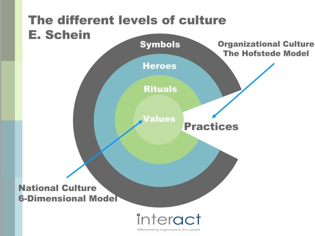 Geert Hofstede model for analysing organizational cultures | PDF