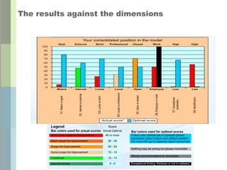 Geert Hofstede model for analysing organizational cultures | PDF