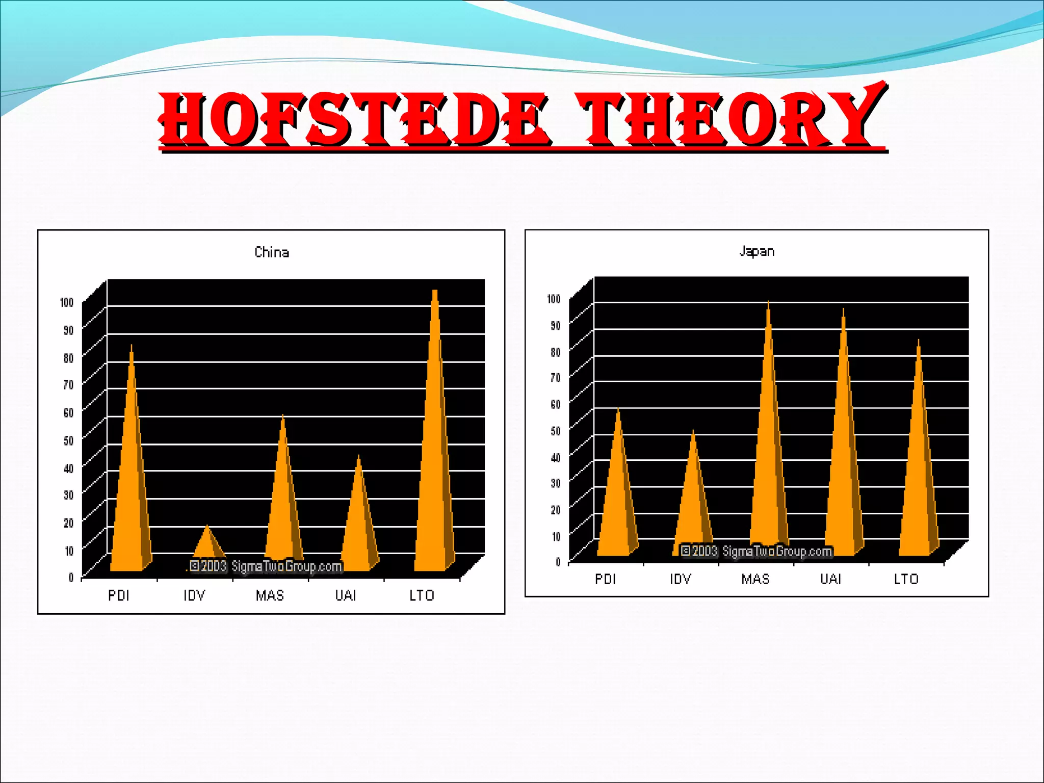 HOFSTEDE DIMENSION | PPT