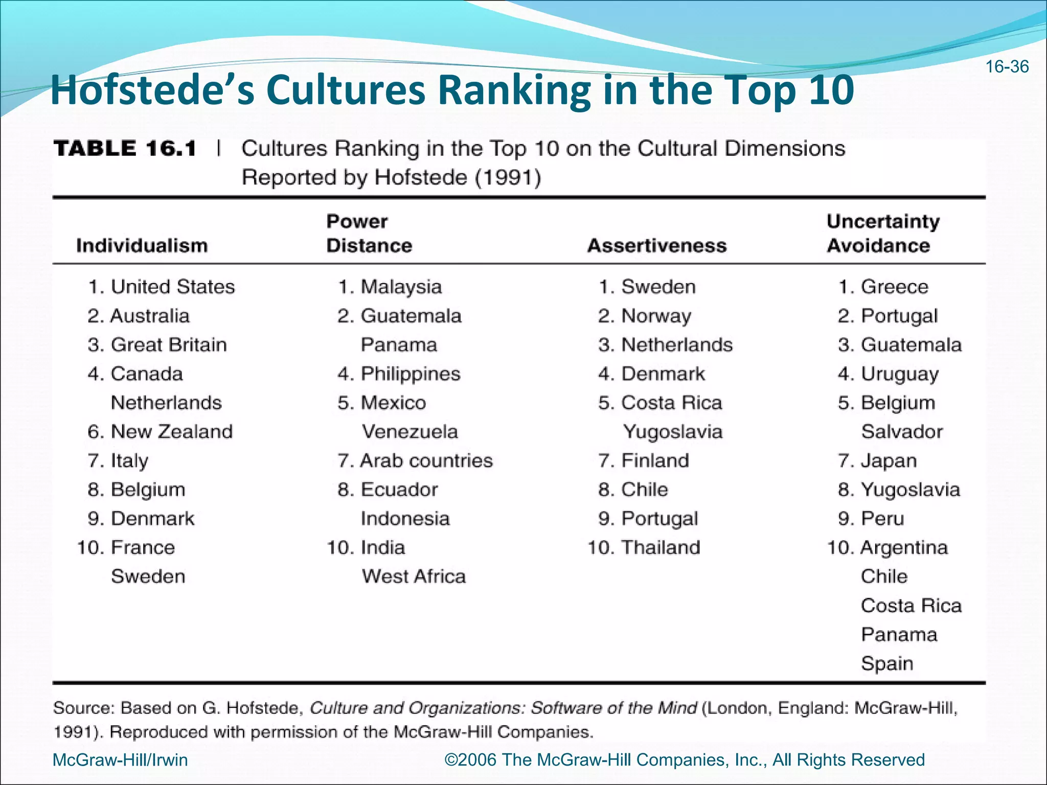 HOFSTEDE DIMENSION | PPT