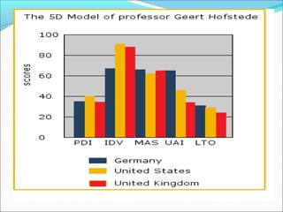 HOFSTEDE DIMENSION | PPT