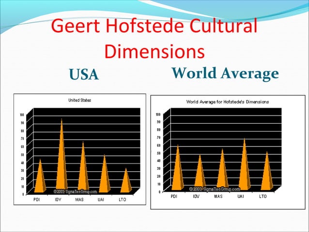 HOFSTEDE DIMENSION | PPT