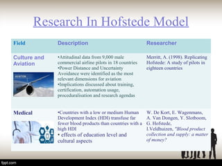 Hofstede model | PPT