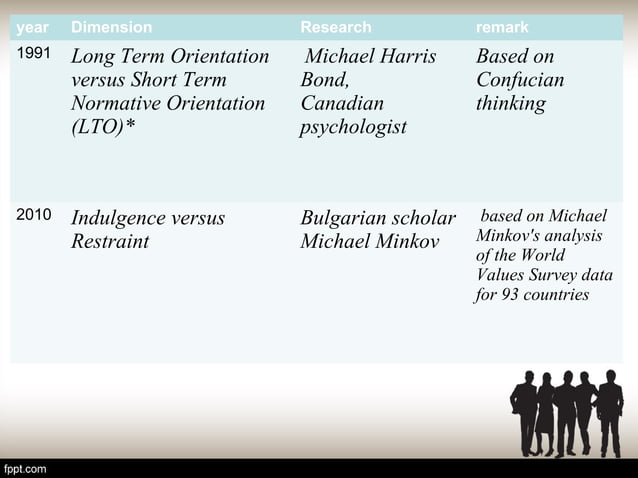 Hofstede model | PPT