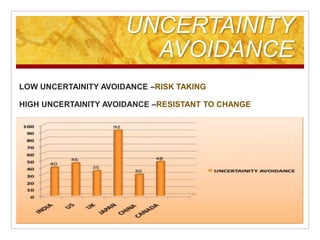 Hofstede model | PPTX