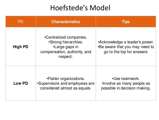 Hofstede model