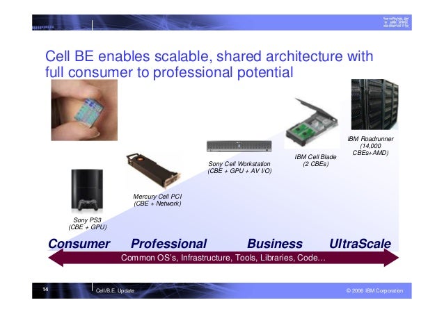Cell Broadband Enginetm And Cellbe Based Blade Technology