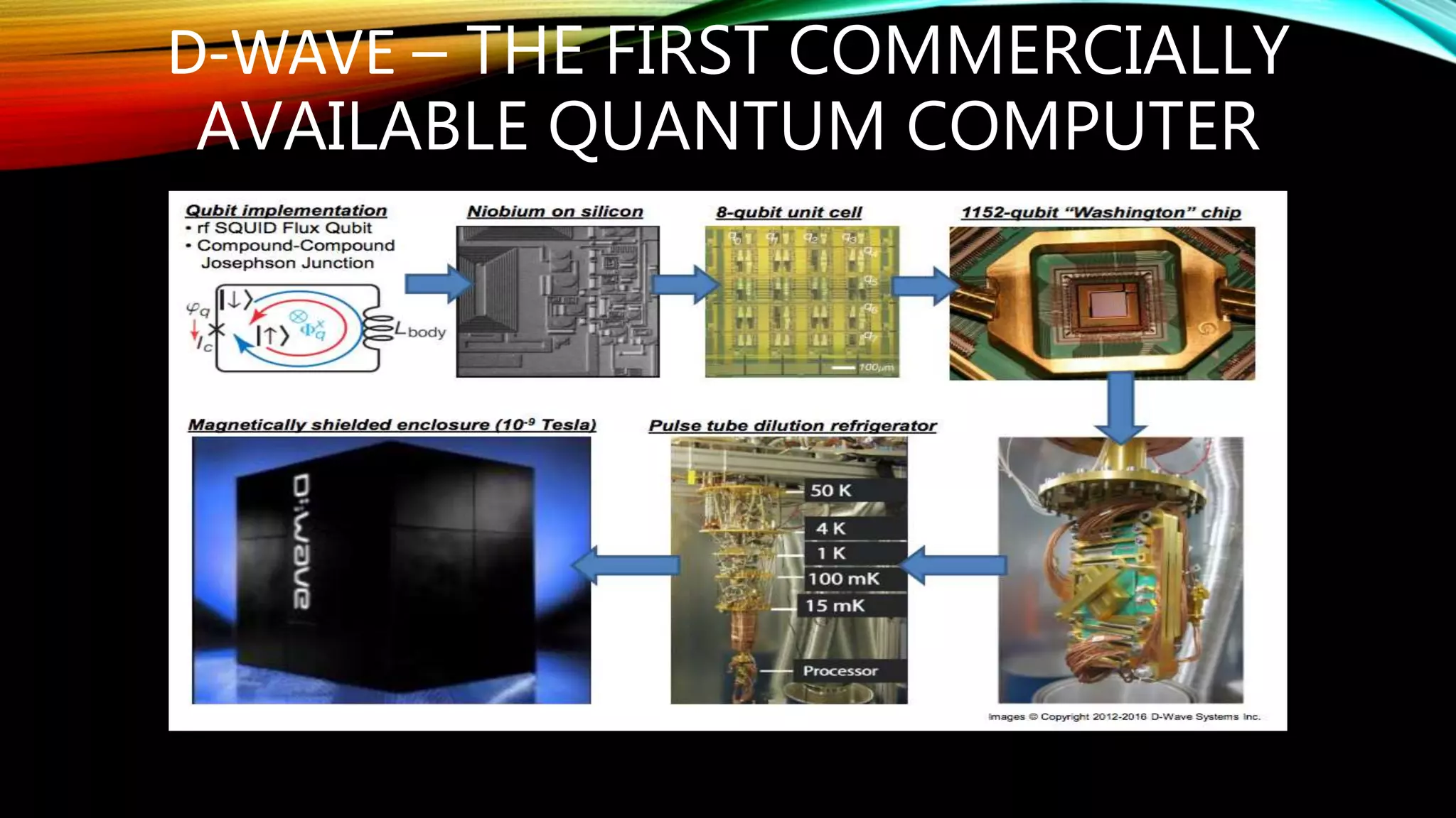 Taking Quantum Computing for a Spin: What is Imaginary and What is Real? | PPTX