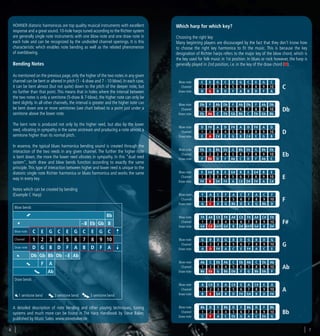 Hohner pocket guide_harmonicas_2013_eng_web | PDF