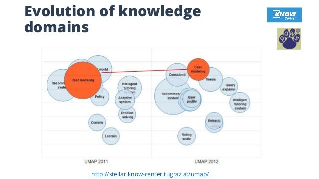 Open Knowledge Maps - A Visual Interface to the World's Scientific Kn…
