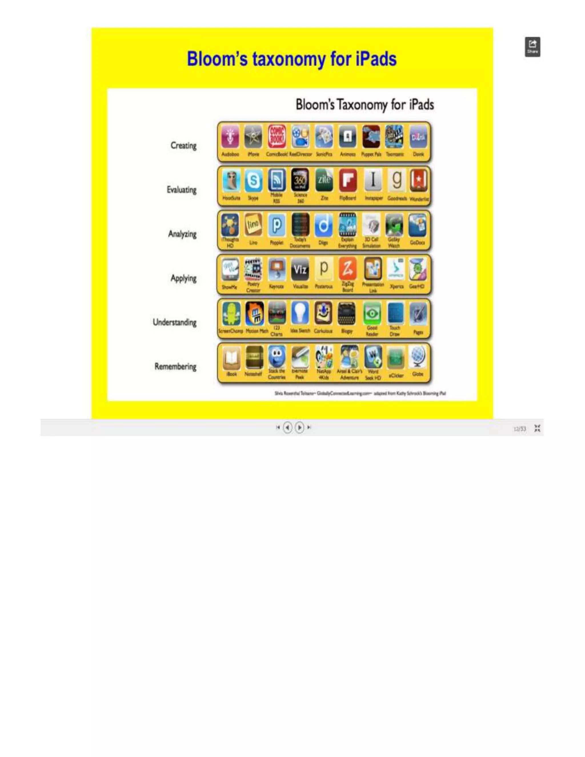 Bllom's taxonomy for i pads | DOCX