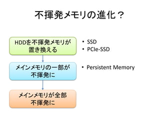 Persistent-Memory-Programming-Model | PPT