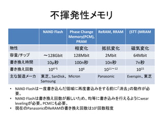 Persistent-Memory-Programming-Model | PPT