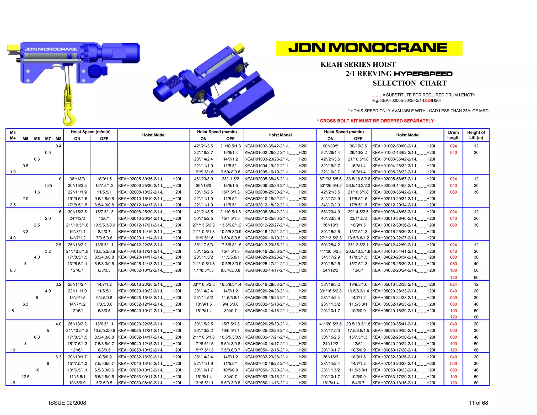 Hoist & Endcarriage Selection Charts Selection Chart | PDF