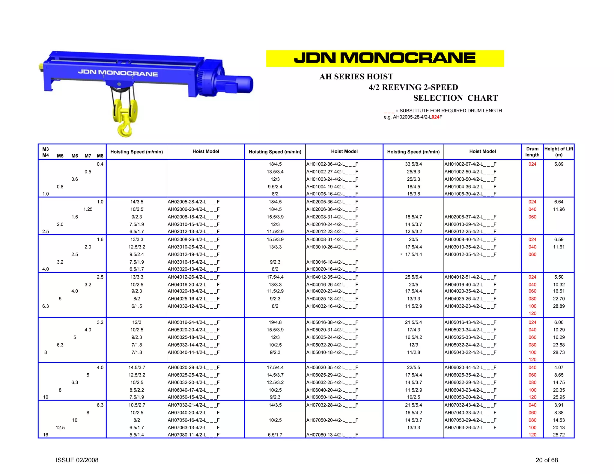 Hoist & Endcarriage Selection Charts Selection Chart | PDF