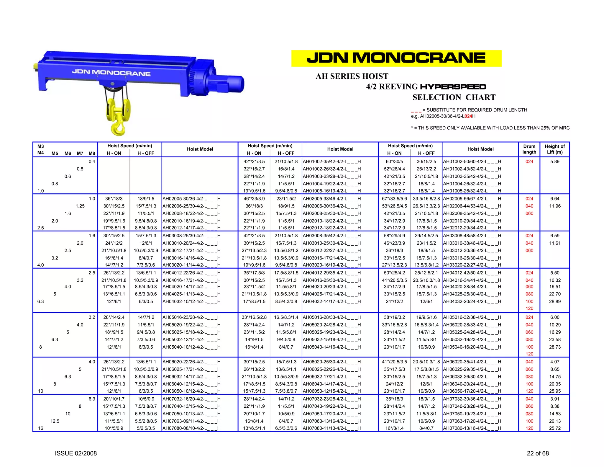Hoist & Endcarriage Selection Charts Selection Chart | PDF