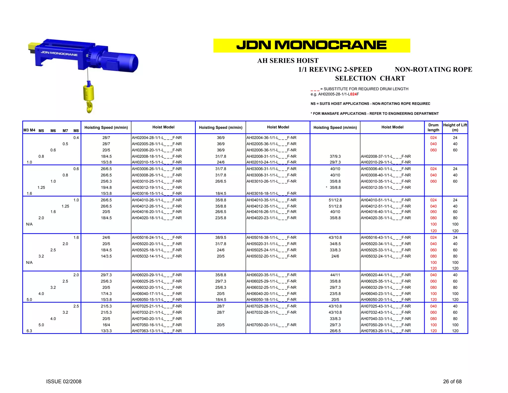 Hoist & Endcarriage Selection Charts Selection Chart | PDF