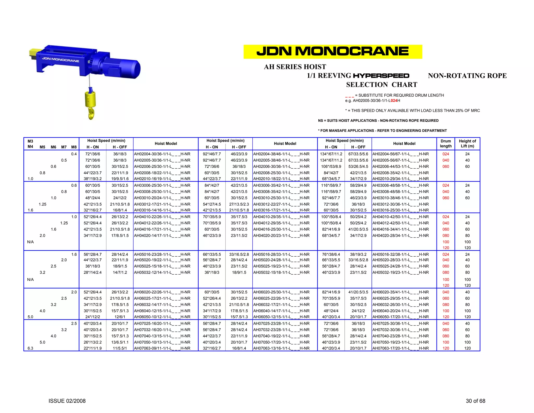 Hoist & Endcarriage Selection Charts Selection Chart | PDF