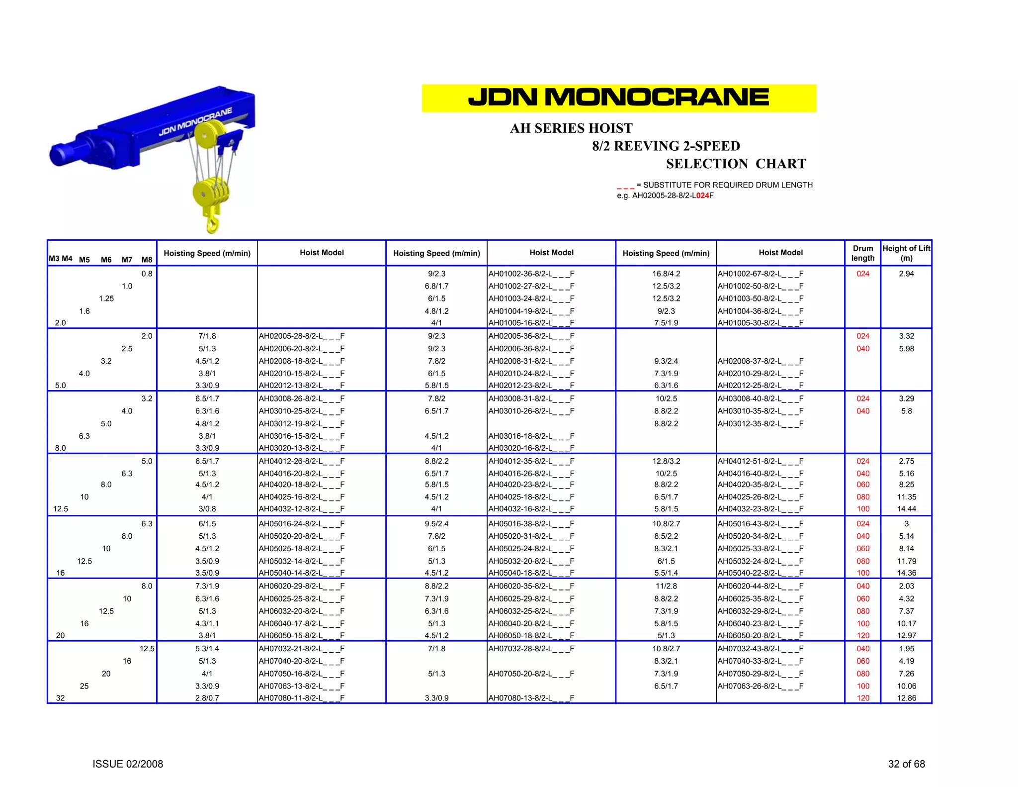 Hoist & Endcarriage Selection Charts Selection Chart | PDF