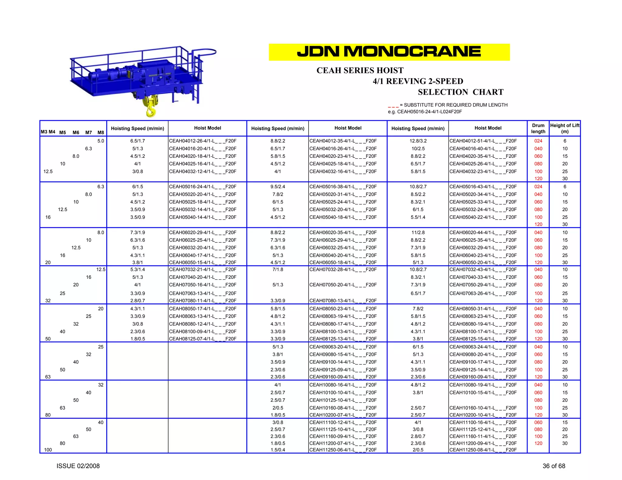 Hoist & Endcarriage Selection Charts Selection Chart | PDF