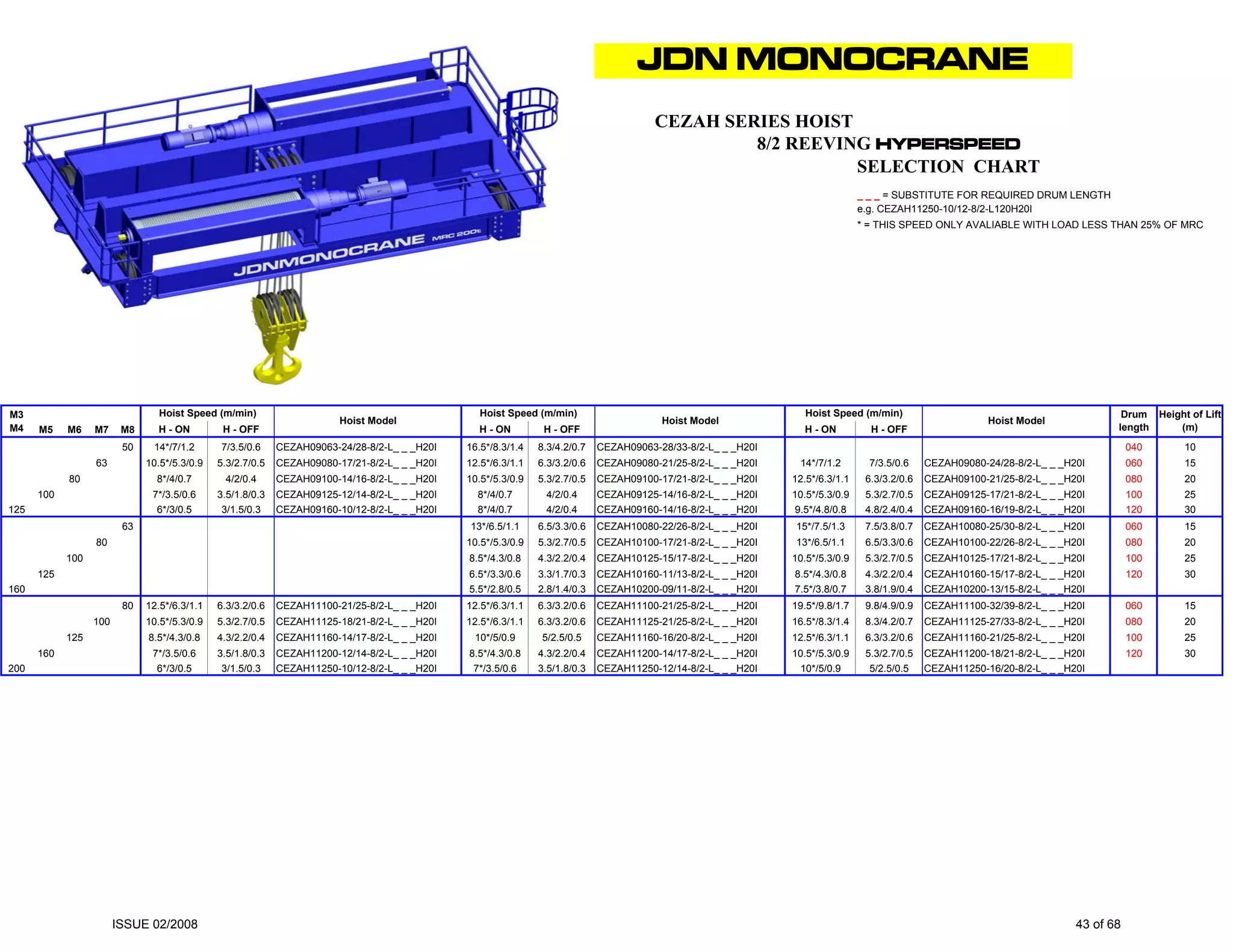Hoist & Endcarriage Selection Charts Selection Chart | PDF