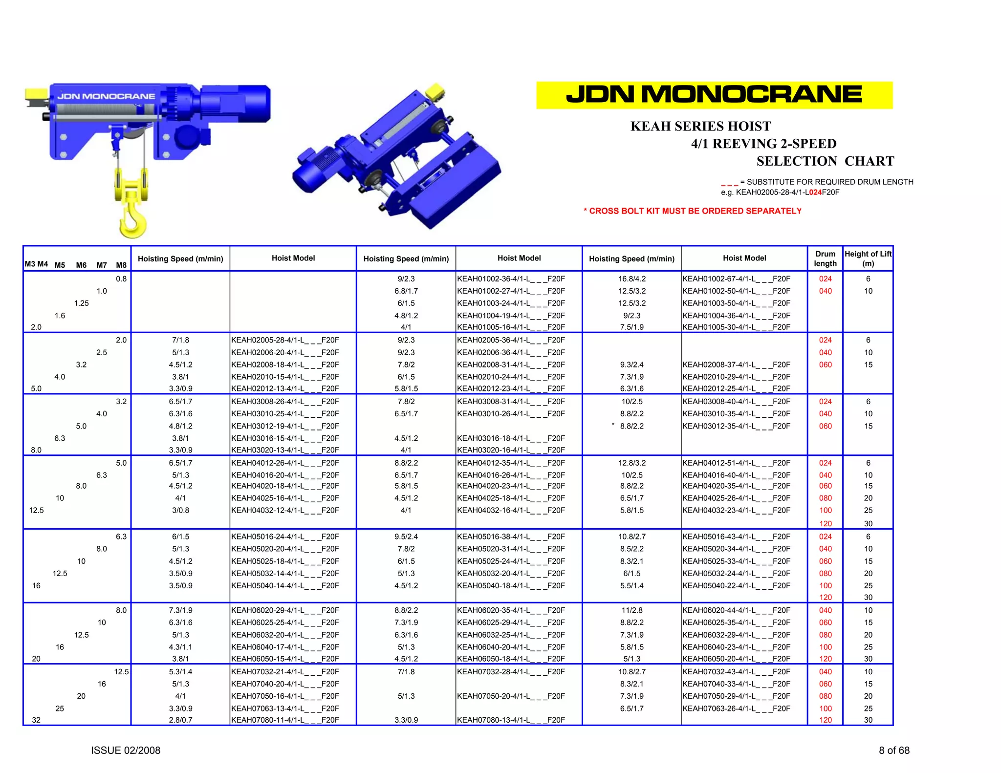 Hoist & Endcarriage Selection Charts Selection Chart | PDF