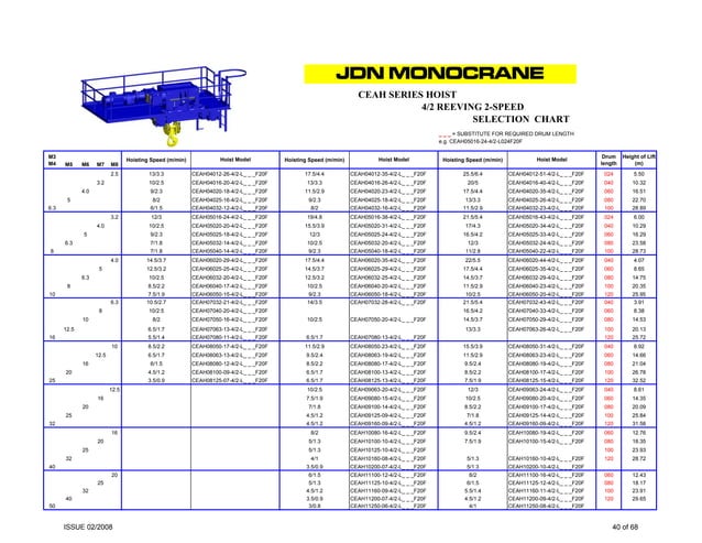 Hoist & Endcarriage Selection Charts Selection Chart | PDF