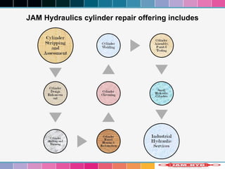Hoist Hydraulics | Jam Hydraulics | PPT