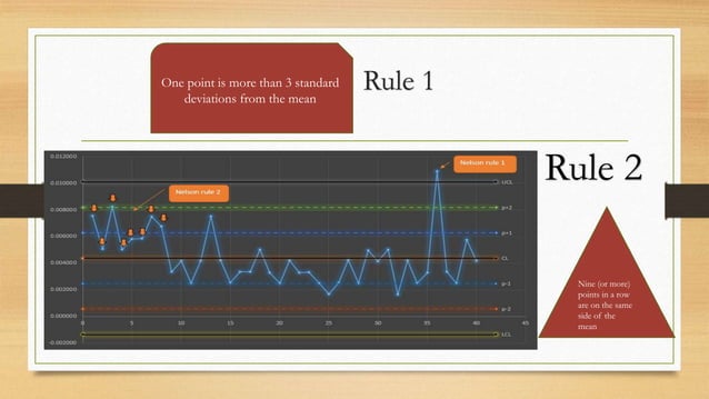 Gráfico de control tipo P | PPT