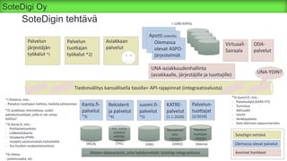 SoteDigi Oy - tilannekatsaus 8.2.2018
