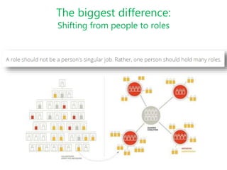 Basics of Holacracy | PPTX