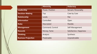 Holacracy : The New Approach | PPTX