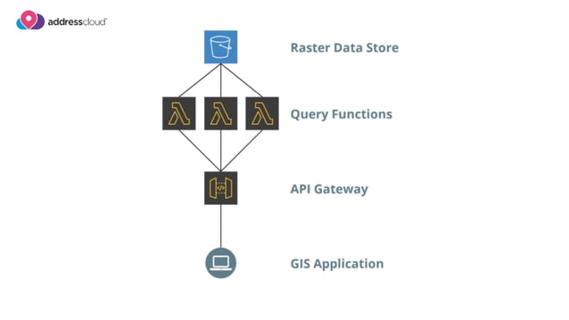 Serverless GeoTiffs | PPTX | Cloud Computing | Internet