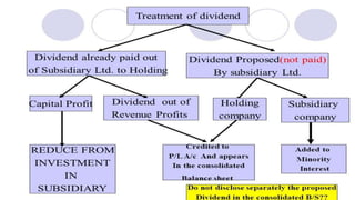 Holding and subsidiary company | PPT