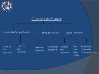 Holding meeting & answering question | PPT