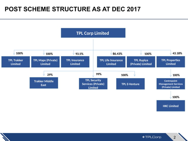 Holding structure of TPL Insurance Company | PPT