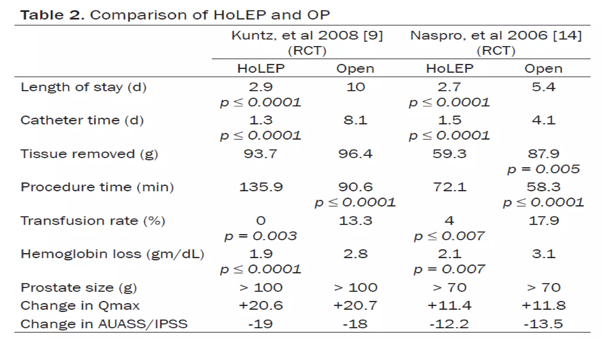 HoLEP: the gold standard for the surgical management of BPH in the 21st ...
