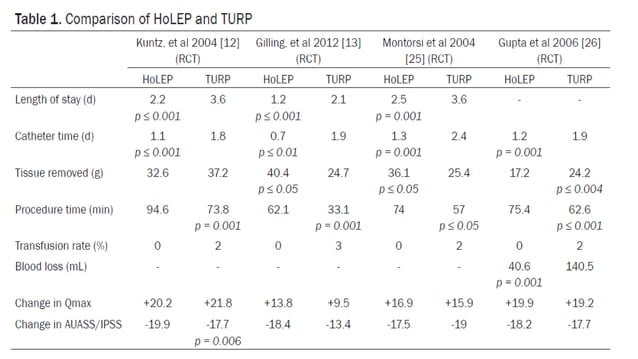 HoLEP: the gold standard for the surgical management of BPH in the 21st ...