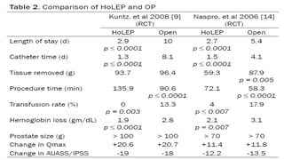 HoLEP: the gold standard for the surgical management of BPH in the 21st ...