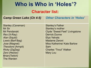 Holes. Characters and Characterization | PPT