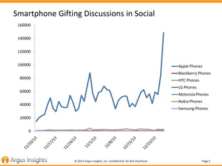 Shifts in Mobile Demand Ahead of Holiday 2013 | PPT