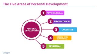 Comprehensive Guide to Personal Development and Mindfulness | PPTX