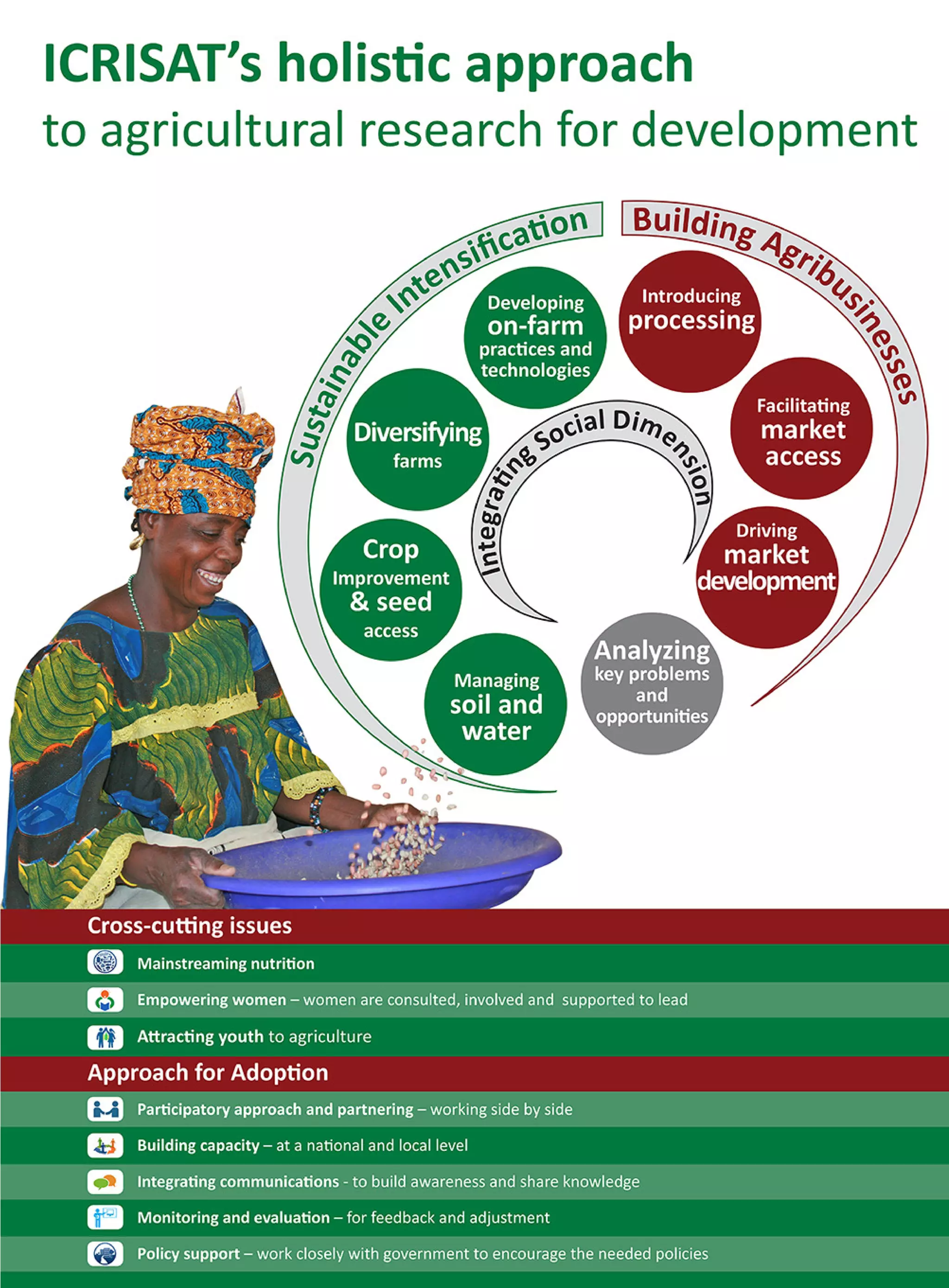 ICRISAT'S holistic approach to agricultural research for development | PDF