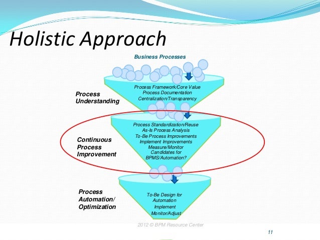 A holistic approach to bpm initiatives