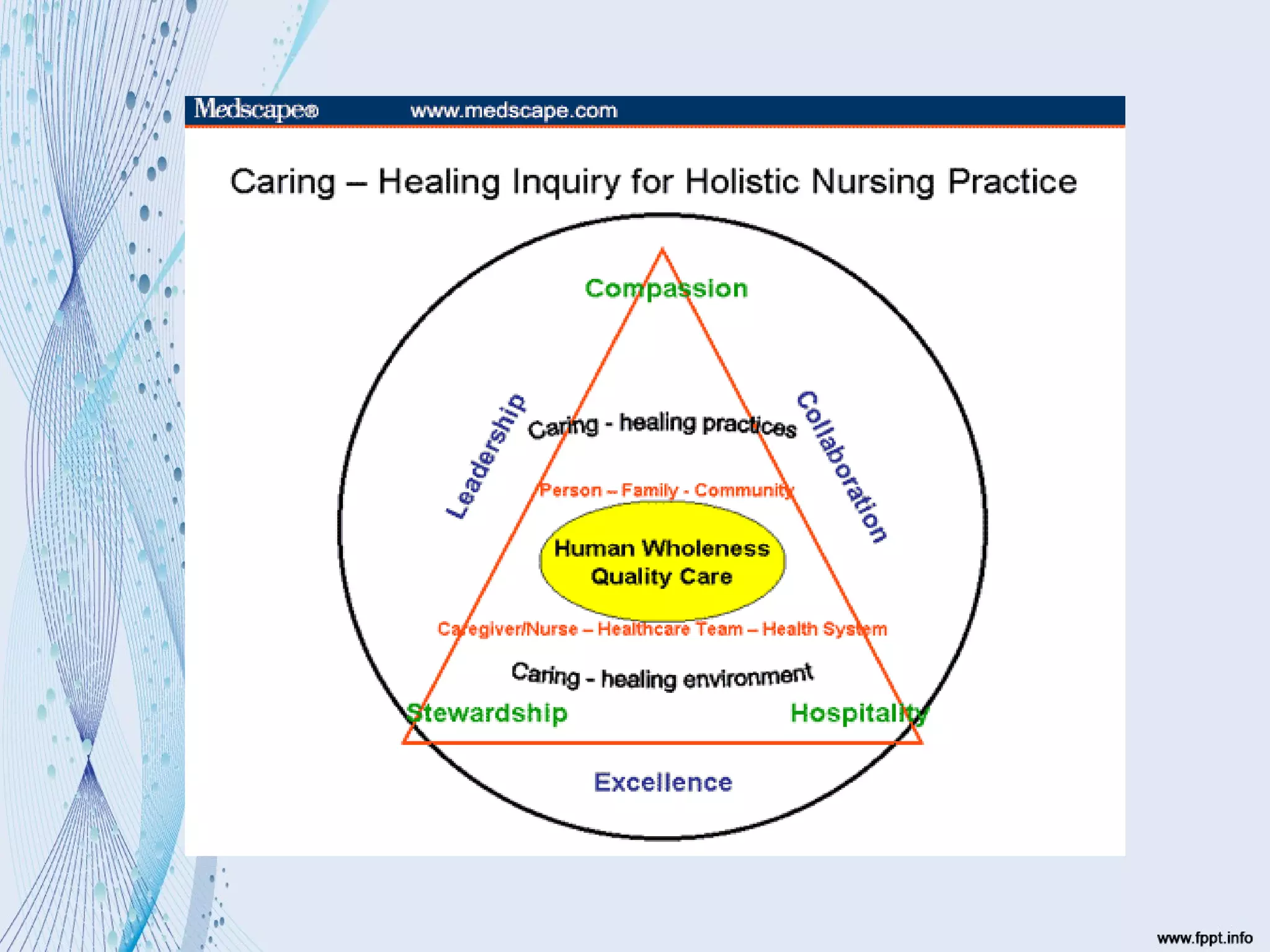 Holistic nursing | PPT