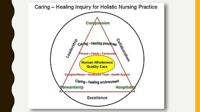 Holistic Nursing Care by Endang T.pptx | Holistic Health | Alternative ...
