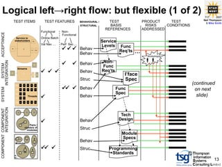 Holistic Test Analysis & Design (2007) | PPSX