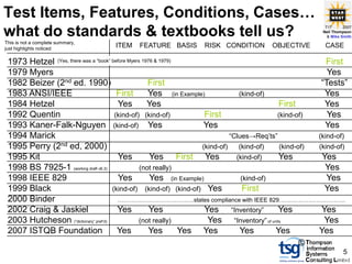 Holistic Test Analysis & Design (2007) | PPT