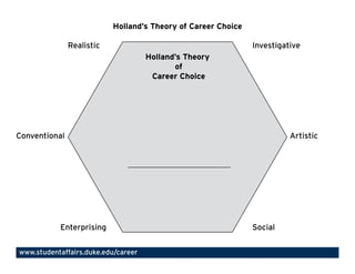 Holland's Theory of Career Choice | PDF